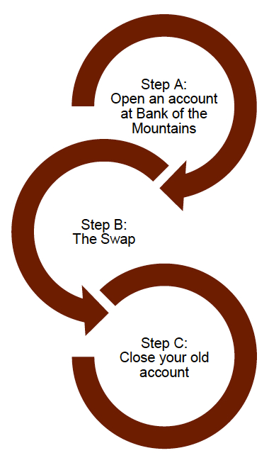 Bank Swap – Bank of the Mountains